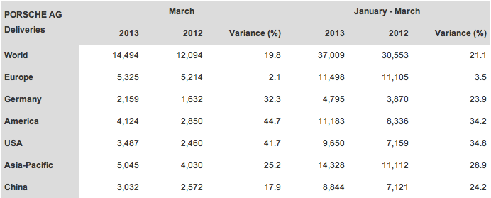 Record worldwide Porsche sales (but not in Europe) - Ferdinand